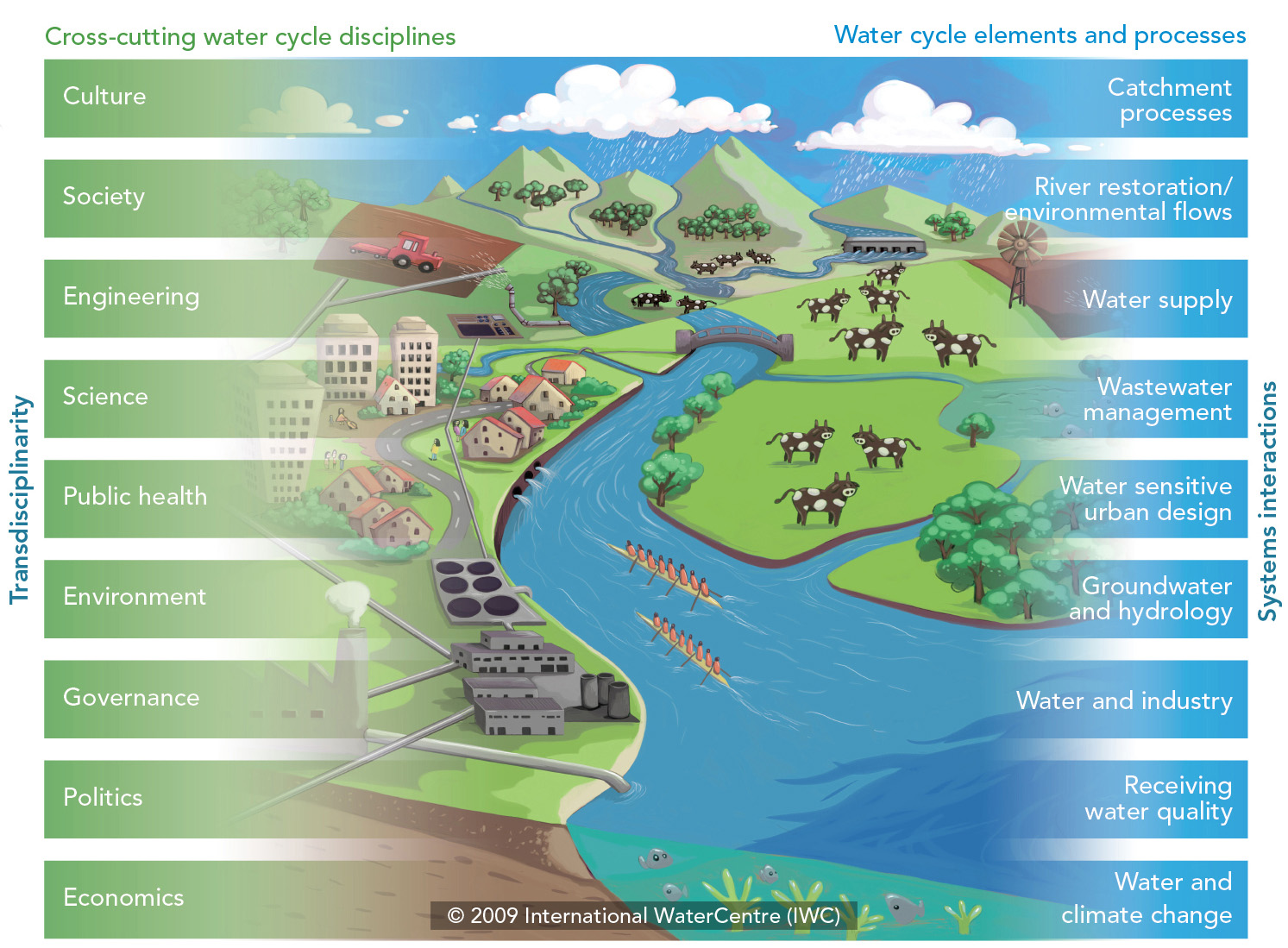 The Urban water cycle - Australian Environmental Education