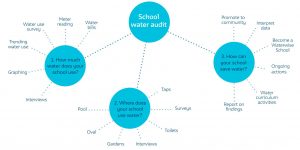 How to be Waterwise and save this precious resource.