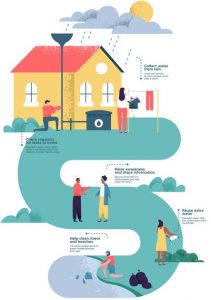 How to be Waterwise and save this precious resource.