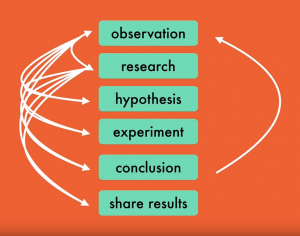 The scientific method is a process for experimentation