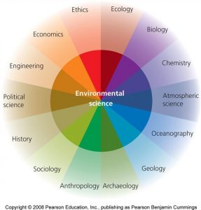 Environmental science is an interdisciplinary academic field