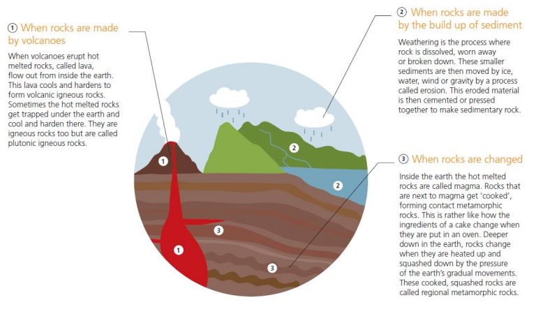 What is the difference between a rock and a mineral?