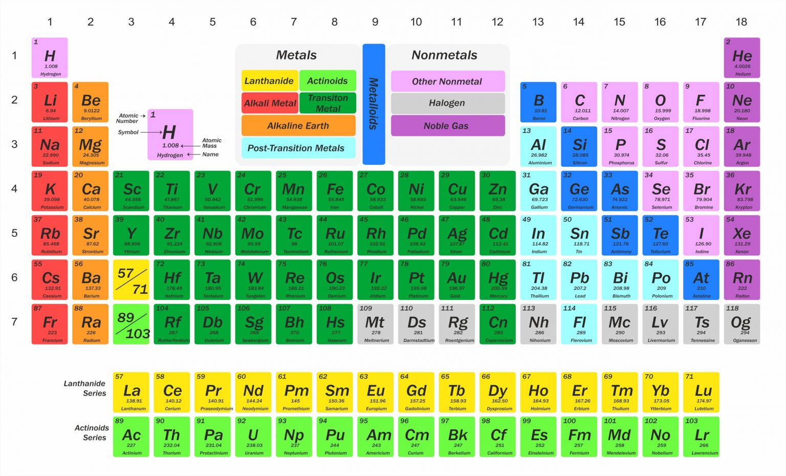 The periodic table is way of ordering chemical elements