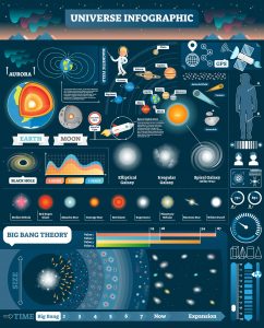 The universe began 13.8 billion years age with the Big Bang.
