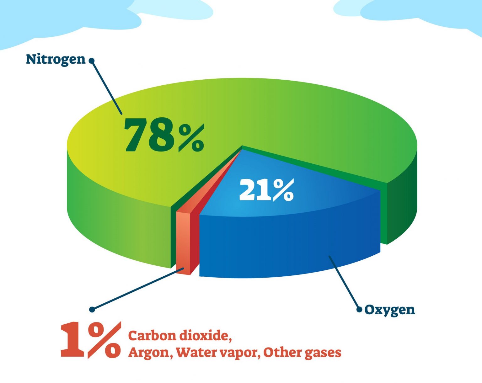 Earth's Atmosphere: the Earth’s atmosphere has layers.