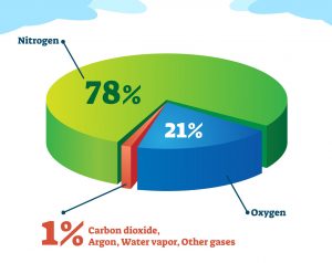 Earth's Atmosphere: the Earth’s atmosphere has layers.