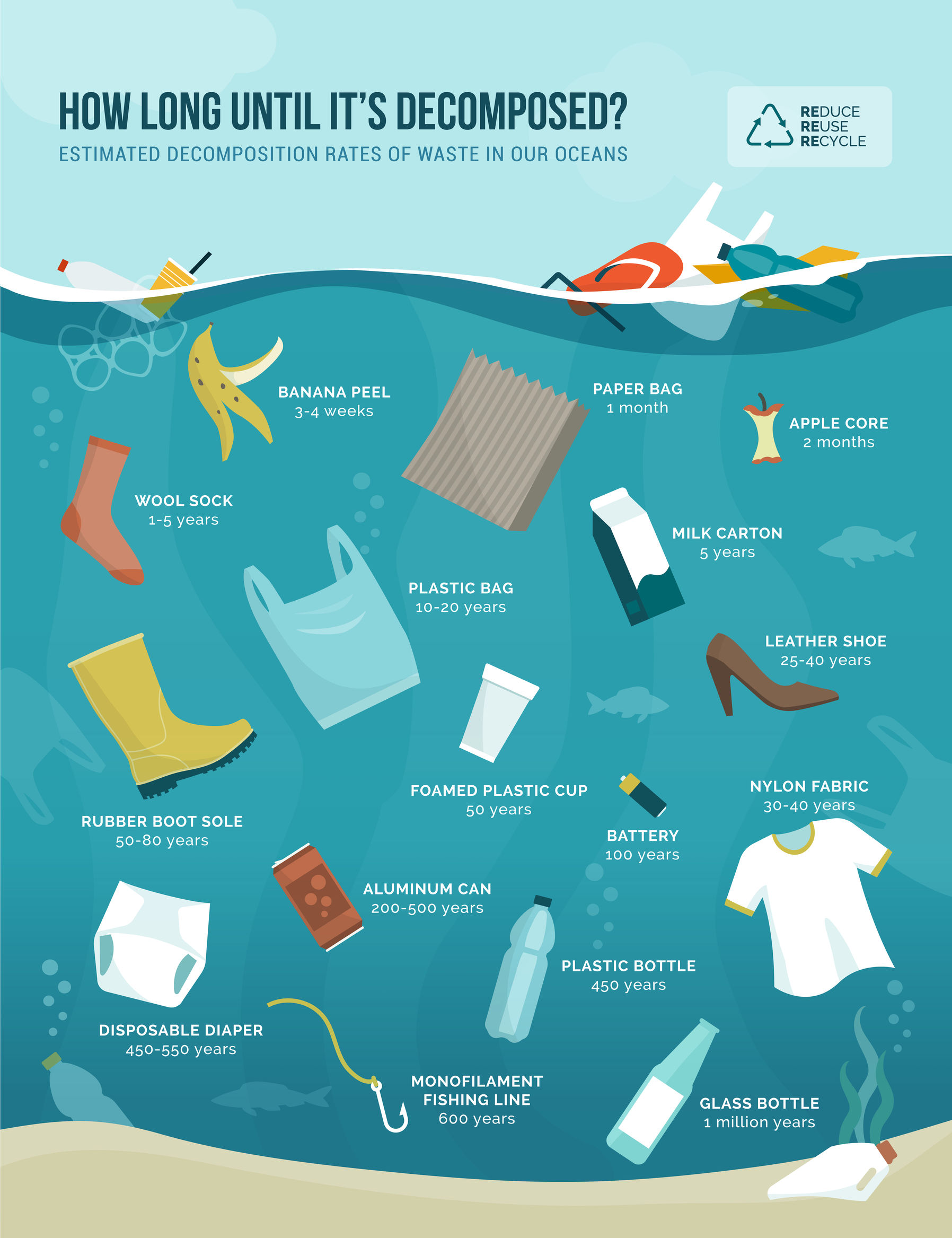 Reduce your use: plastics - Australian Environmental Education