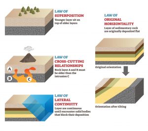 The Geologic Timescale: a system of dating based on the rock record
