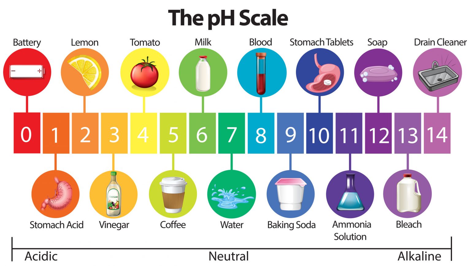 What is the pH scale?