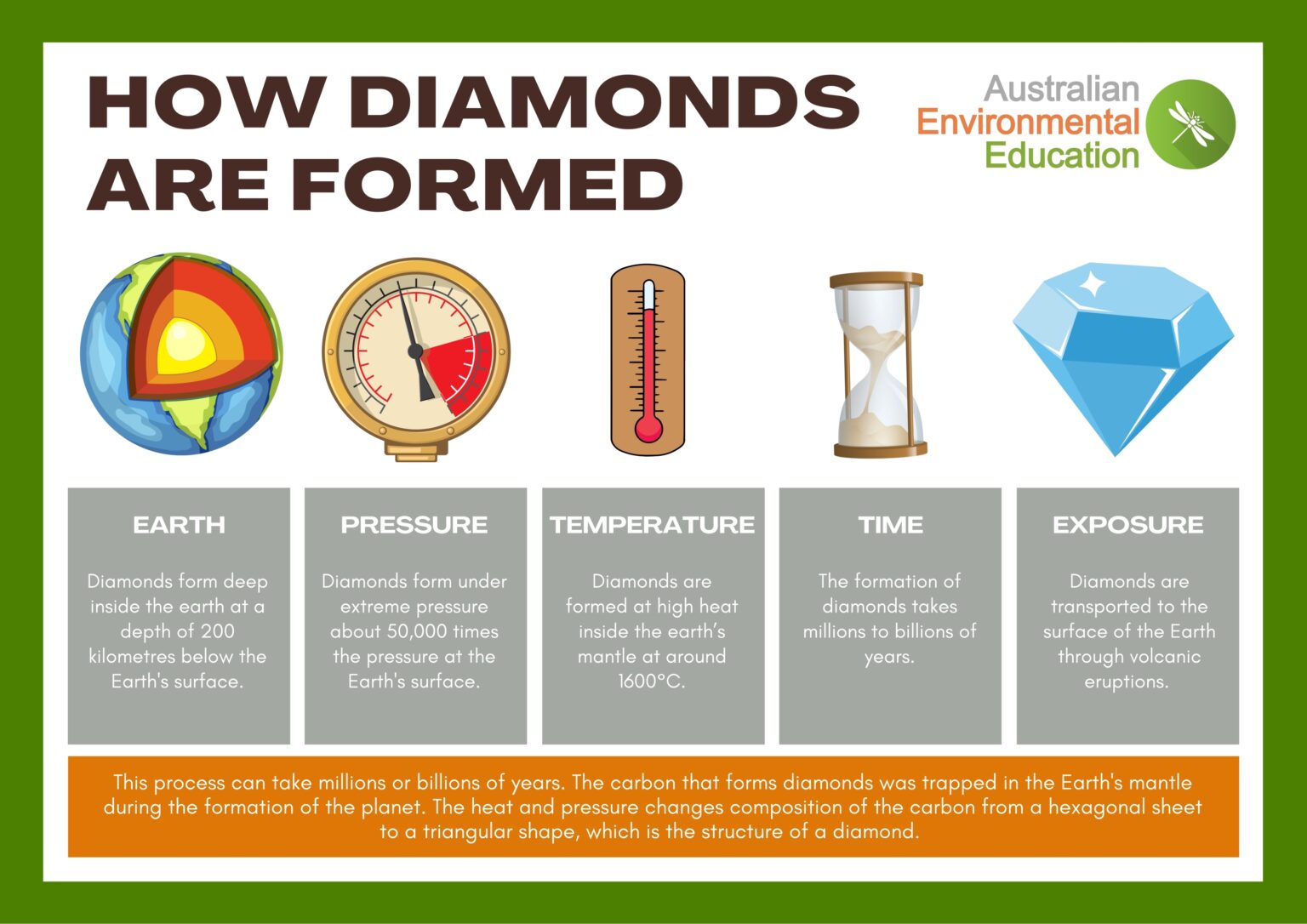 How are Diamonds formed?
