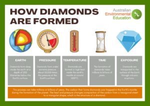 How are Diamonds formed?