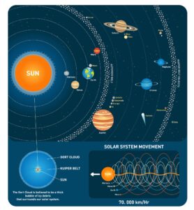 The Solar System: our celestial neighbourhood