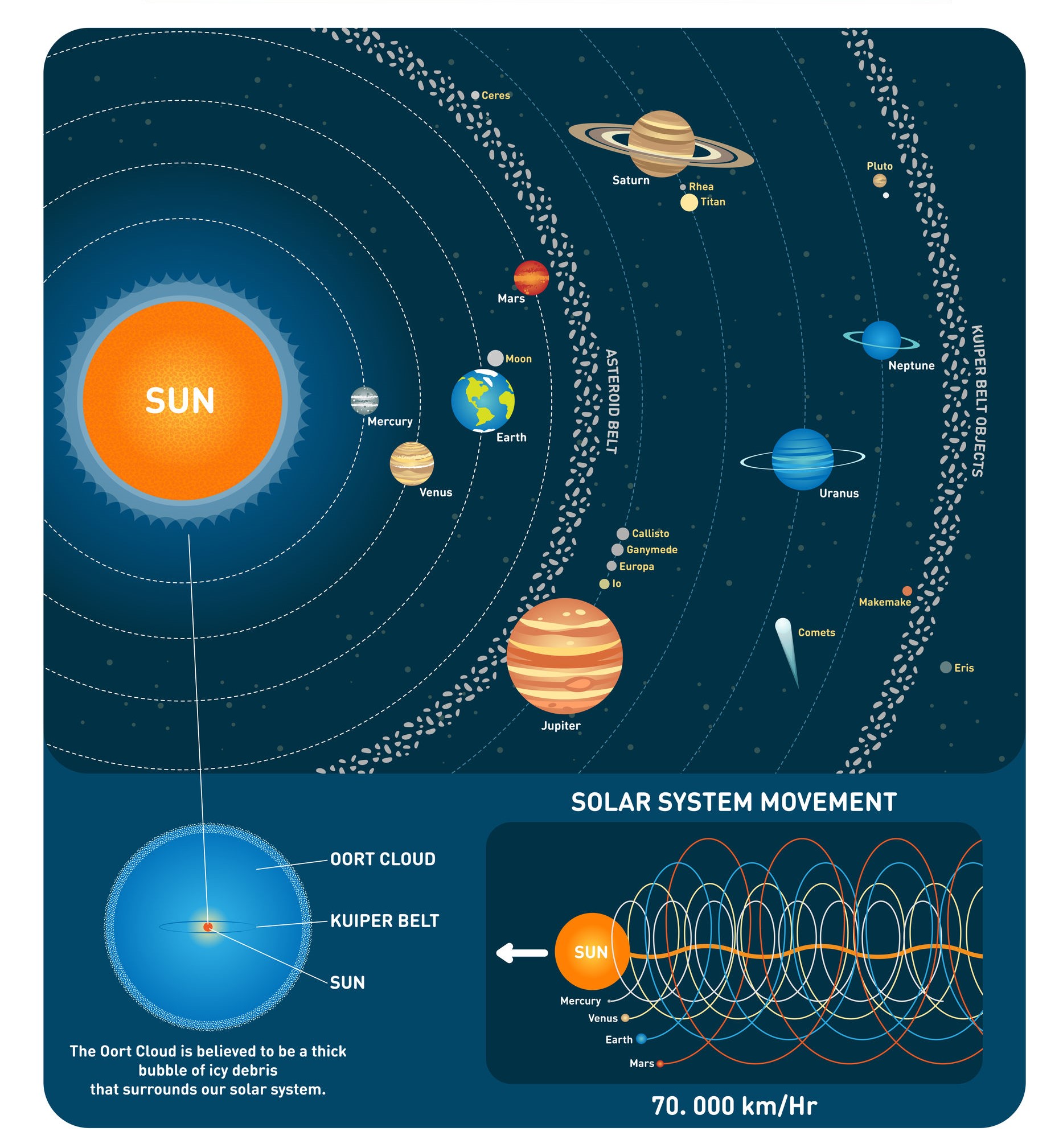 The Solar System: our celestial neighbourhood